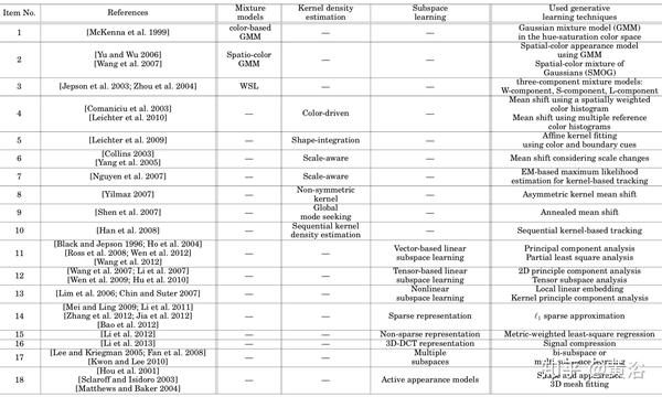 自动驾驶中的目标跟踪方法 - 知乎