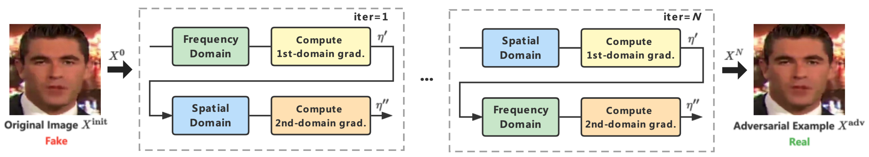 【CVPR 2022 对抗攻击】Exploring Frequency Adversarial Attacks for Face Forgery Detection - 知乎