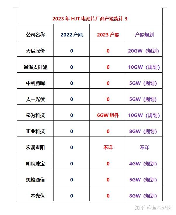 2023HJT电池产能统计：落地产能82GW，规划产能320GW！ - 知乎