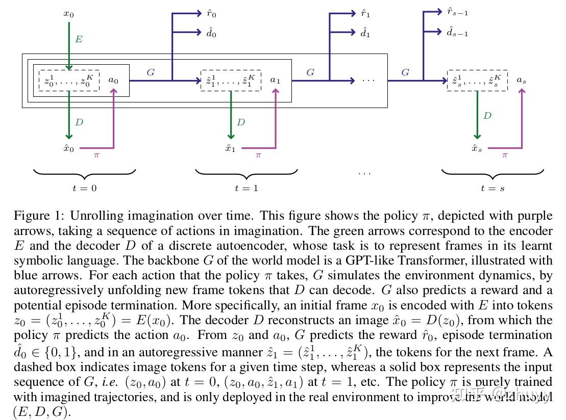 世界模型(World Models) - 知乎