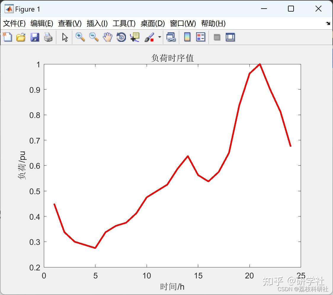 基于前推回代法的连续潮流计算研究【ieee33节点】(matlab代码实现) 知乎