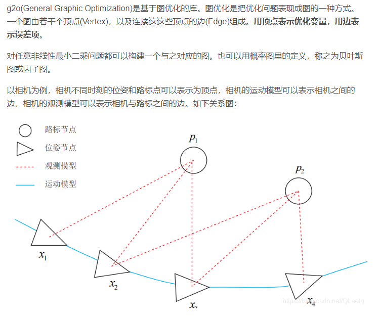 (1分钟速览)g2o入门指南--笔记版 - 知乎