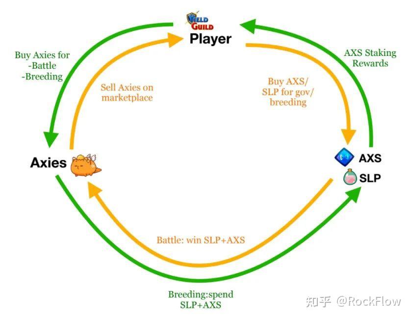 RockFlow独家 | Axie Infinity：通向元宇宙的金融化游戏 - 知乎