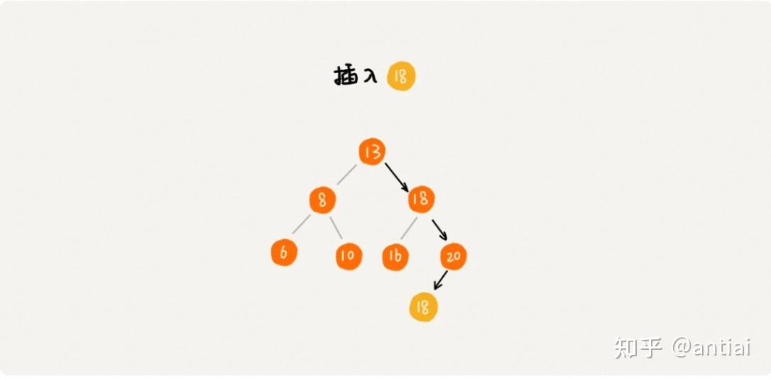浅谈算法（16）——二叉查找树（binary Search Tree） 知乎 8510