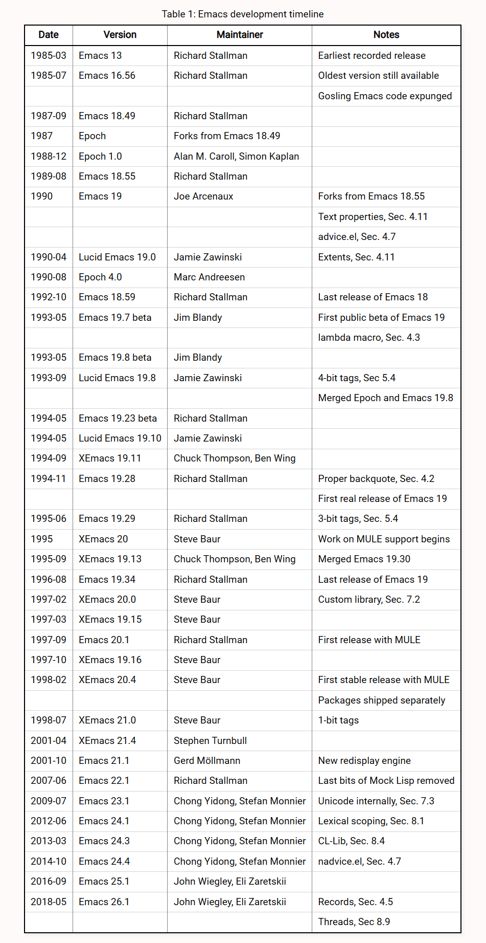 37.【翻译】Evolution of Emacs Lisp - 知乎