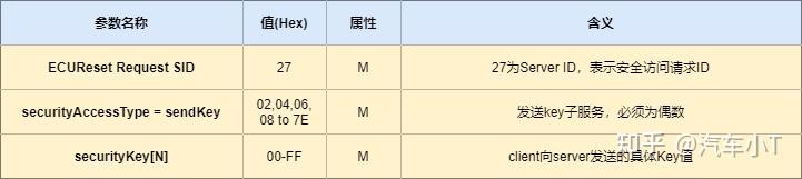 UDS诊断服务基础篇之27 - 知乎
