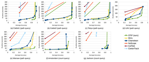 OTIF: Efficient Tracker Pre-processing over Large Video Datasets - 知乎