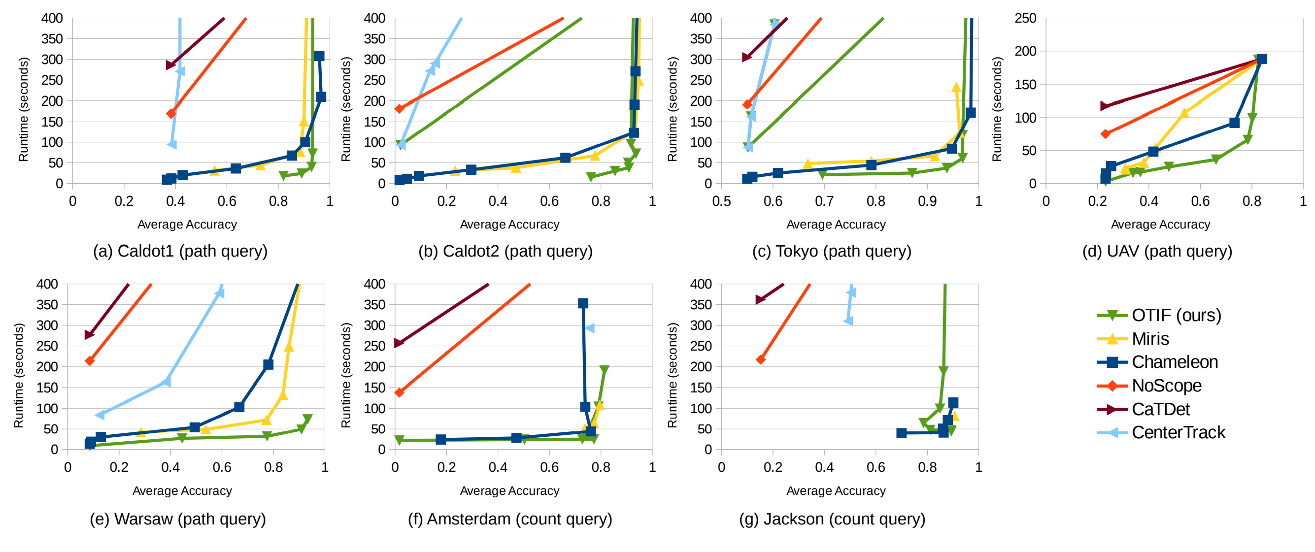 OTIF: Efficient Tracker Pre-processing over Large Video Datasets - 知乎