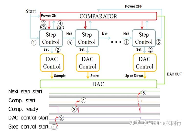 10bit 100MS/s SAR ADC 学习笔记4——SAR LOGIC - 知乎