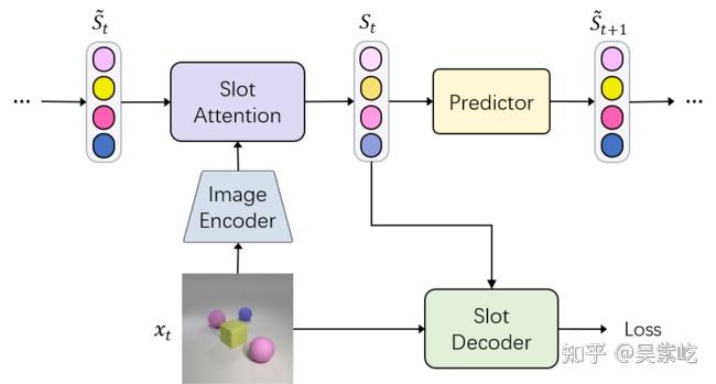 [NeurIPS 2023] SlotDiffusion: Object-Centric Generative Modeling with Diffusion Models - 知乎