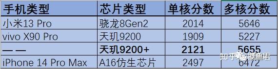 最新手机芯片性能天梯图：天玑9200+超越骁龙8Gen2 - 知乎