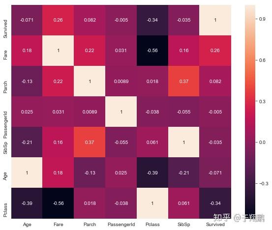 Kaggle练习项目分析--Titanic - 知乎