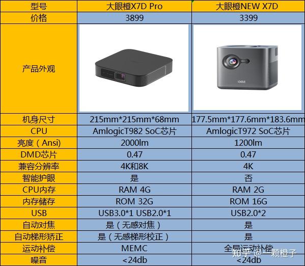 大眼橙 X7D Pro超级新品旗舰投影仪，轻薄流派的王者，带你进入投影仪的世界。 - 知乎