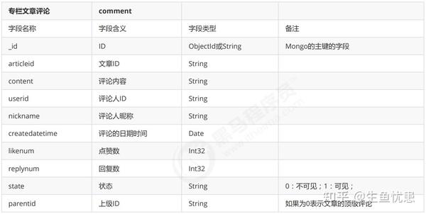 Mongodb基本常用命令 知乎 