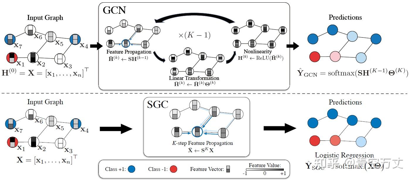 GCN学习笔记 03： Simplifying Graph Convolutional Networks - 知乎