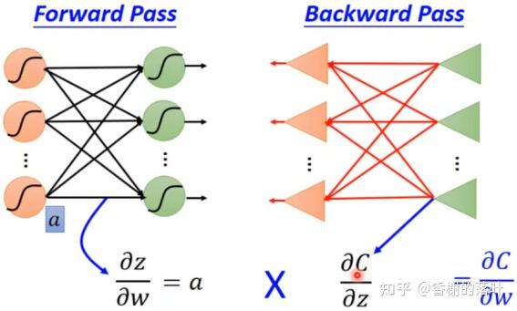 机器学习笔记——Lecture 3: 反向传播 & Lecture 4: 回归 - 知乎