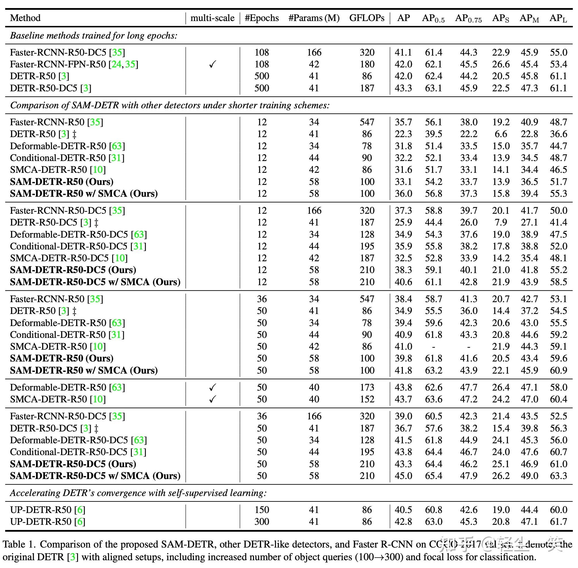 CVPR 2022 | SAM-DETR: 利用语义对齐匹配实现快速收敛的DETR - 知乎
