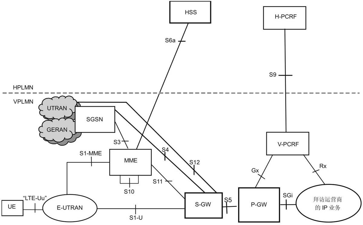 知乎盐选 | 第6章 LTE/EPC 核心网网络架构及协议