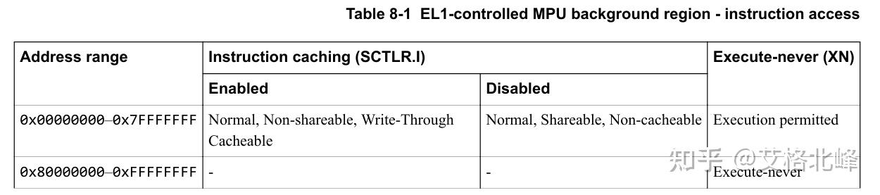 ARM v8 Cortex R52内核 08 内存保护单元 Memory Protection Unit - 知乎