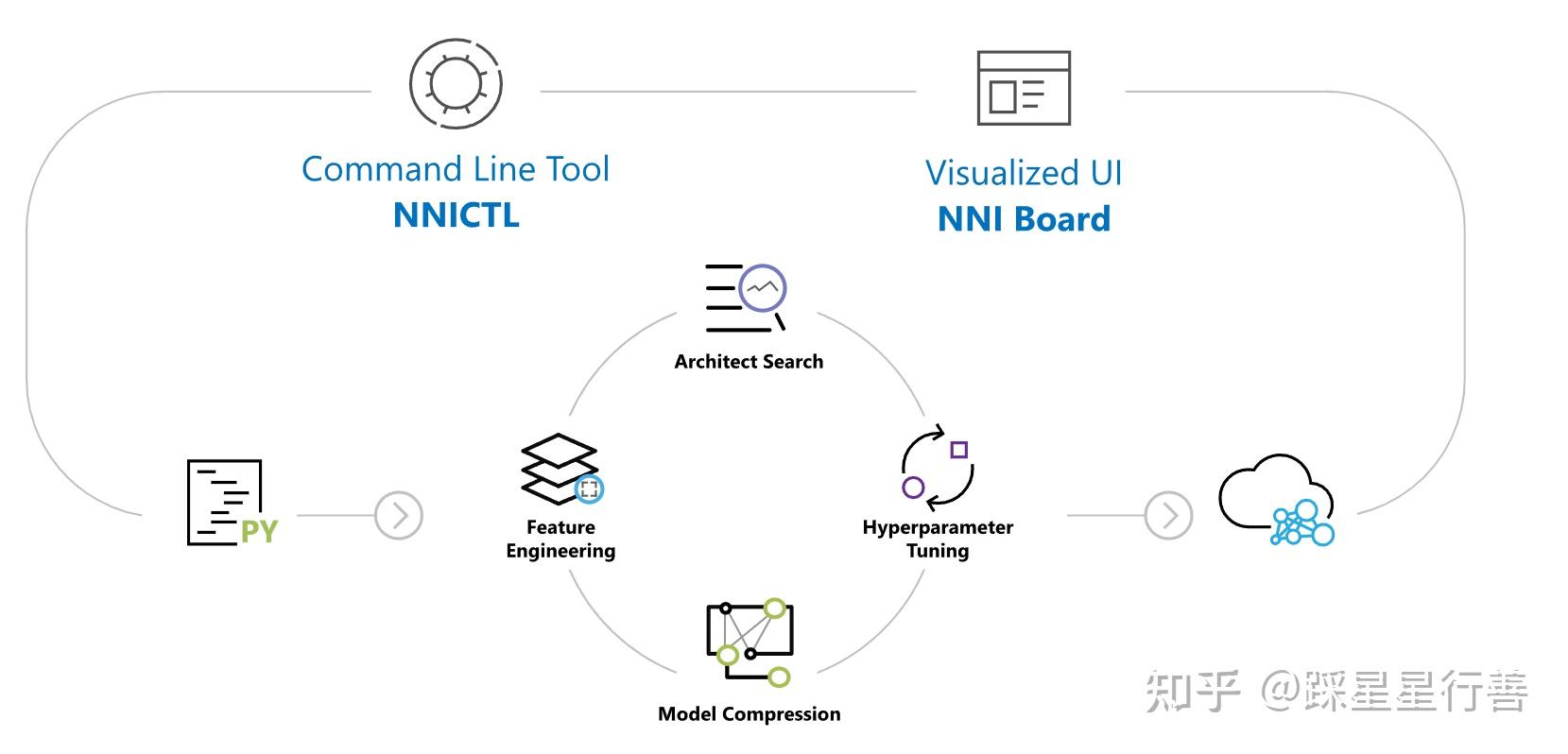 NNI 一个Python帮你自动做机器学习调参的神器 - 知乎