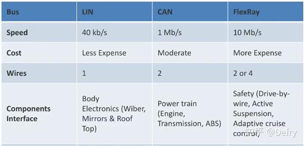 FlexRay 介绍 - 知乎