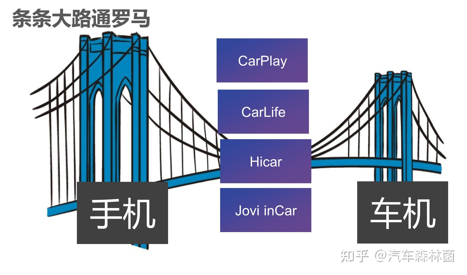 CarPlay、HiCar、Joviincar、Car+和Carwith。。。（1） - 知乎