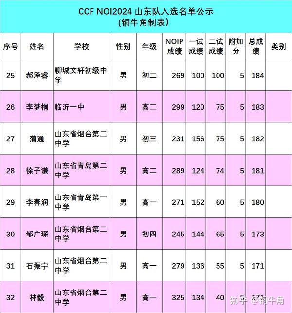 青岛12名同学在列！CCF NOI2024 山东队入选名单公示 - 知乎