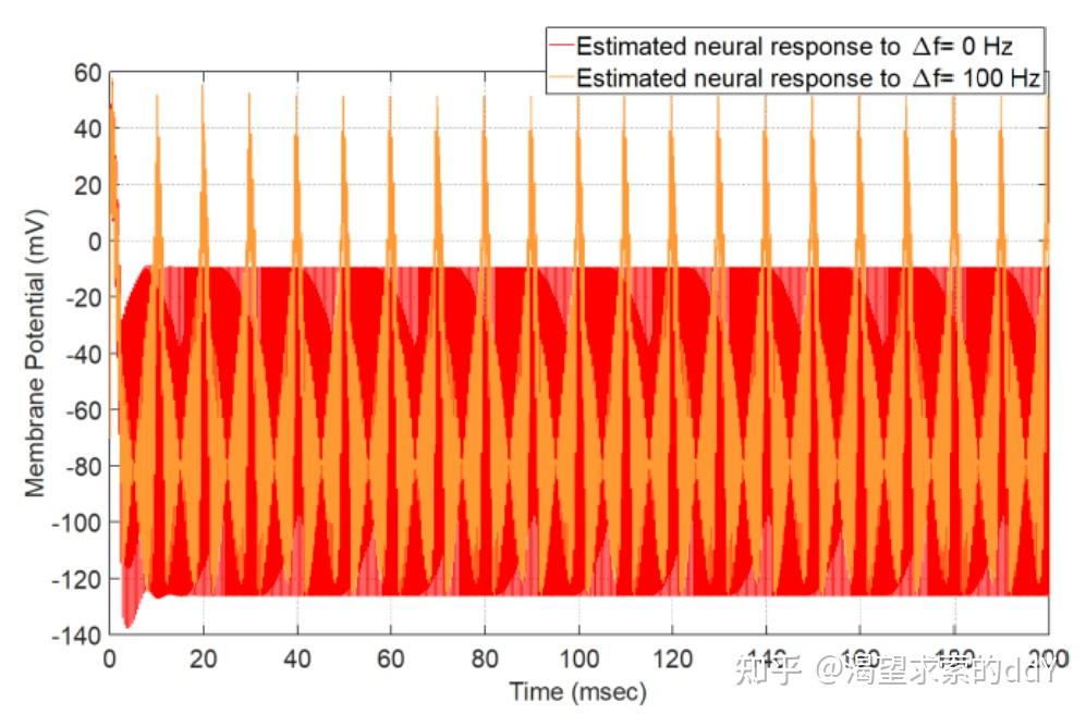 21天文献共读挑战，Day 3：Temporally Interfering TMS: Focal and Dynamic ...