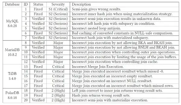 记SIGMOD最佳论文的诞生，由PolarDB团队的一次张榜说起 - 知乎