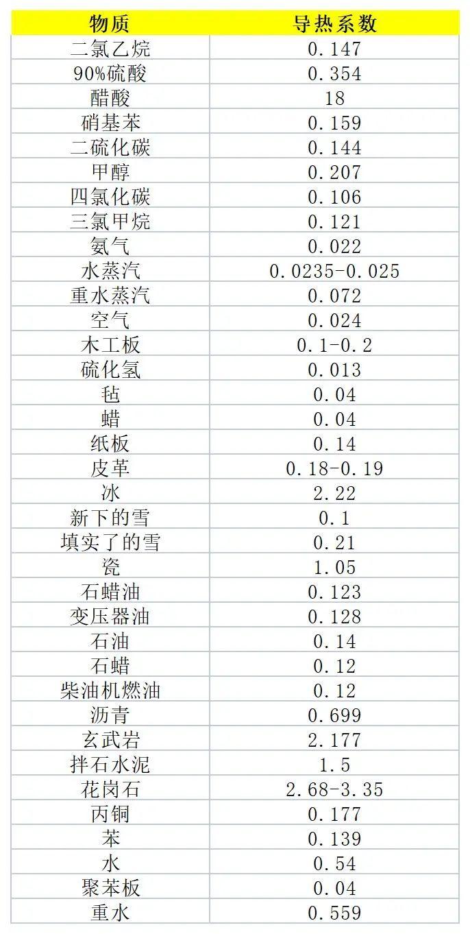 超全！你想知道的材料导热系数都在这里 - 知乎