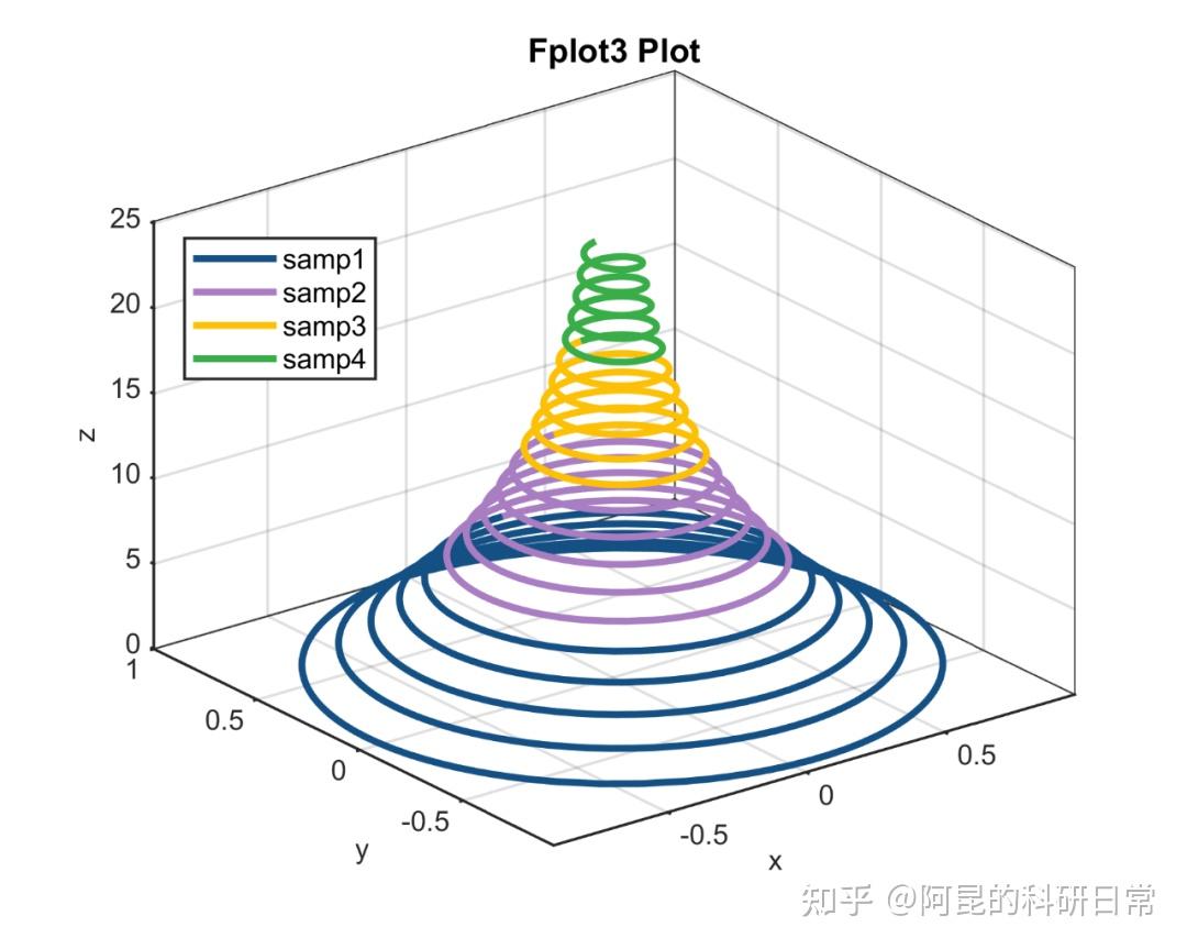 Matlab论文插图绘制模板第128期—函数三维折线图(fplot3) - 知乎