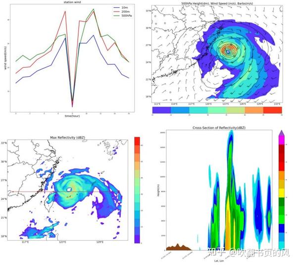 Wrf Python融合技术:wrf 模式前后处理、自动化运行、数据处理、可视化绘图 知乎