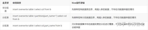 Hive insert overwrite 问题 - 知乎