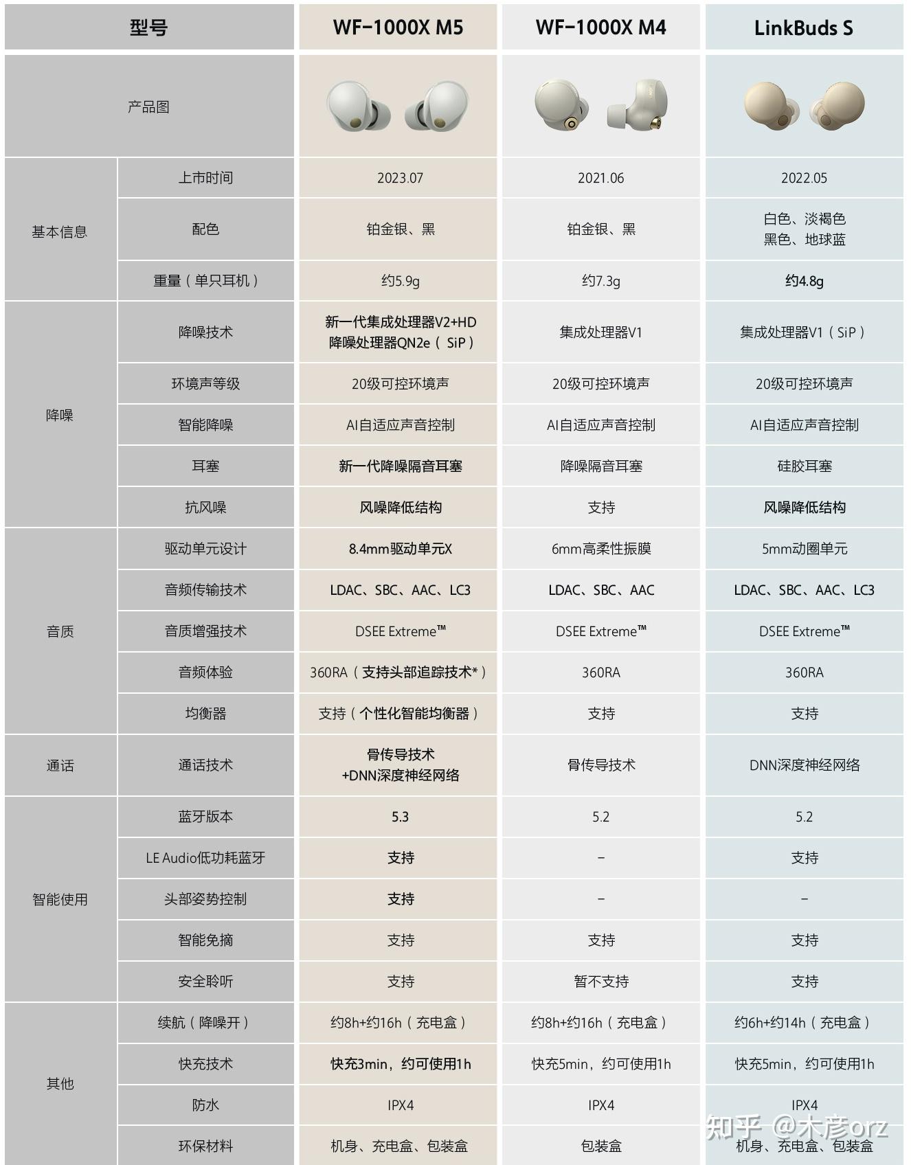 重回巅峰-SONY WF-1000XM5 全无线降噪耳机测评体验 - 知乎