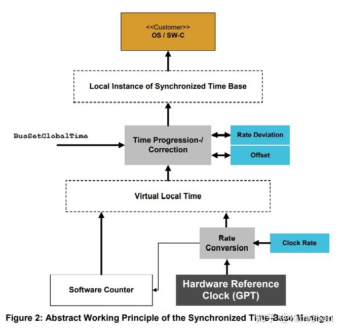 [Classic AUTOSAR学习] Time Sync 时间同步 - 知乎