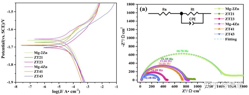 镁科研：高能量密度和阳极效率的镁合金负极材料 - 知乎