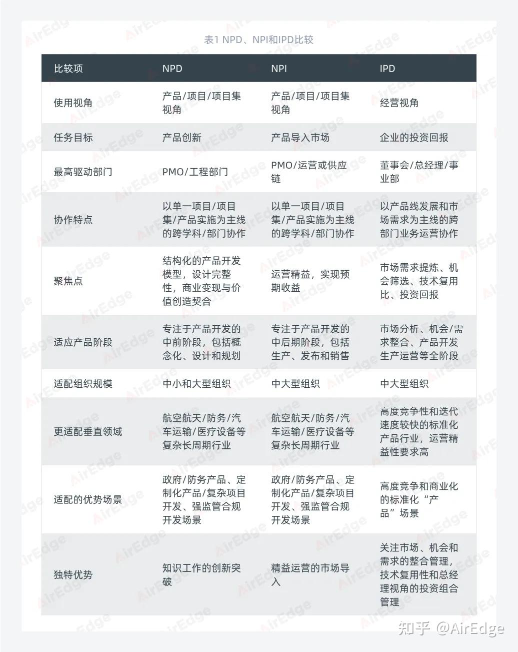 NPD、NPI和IPD方法论的区别与侧重 - 知乎