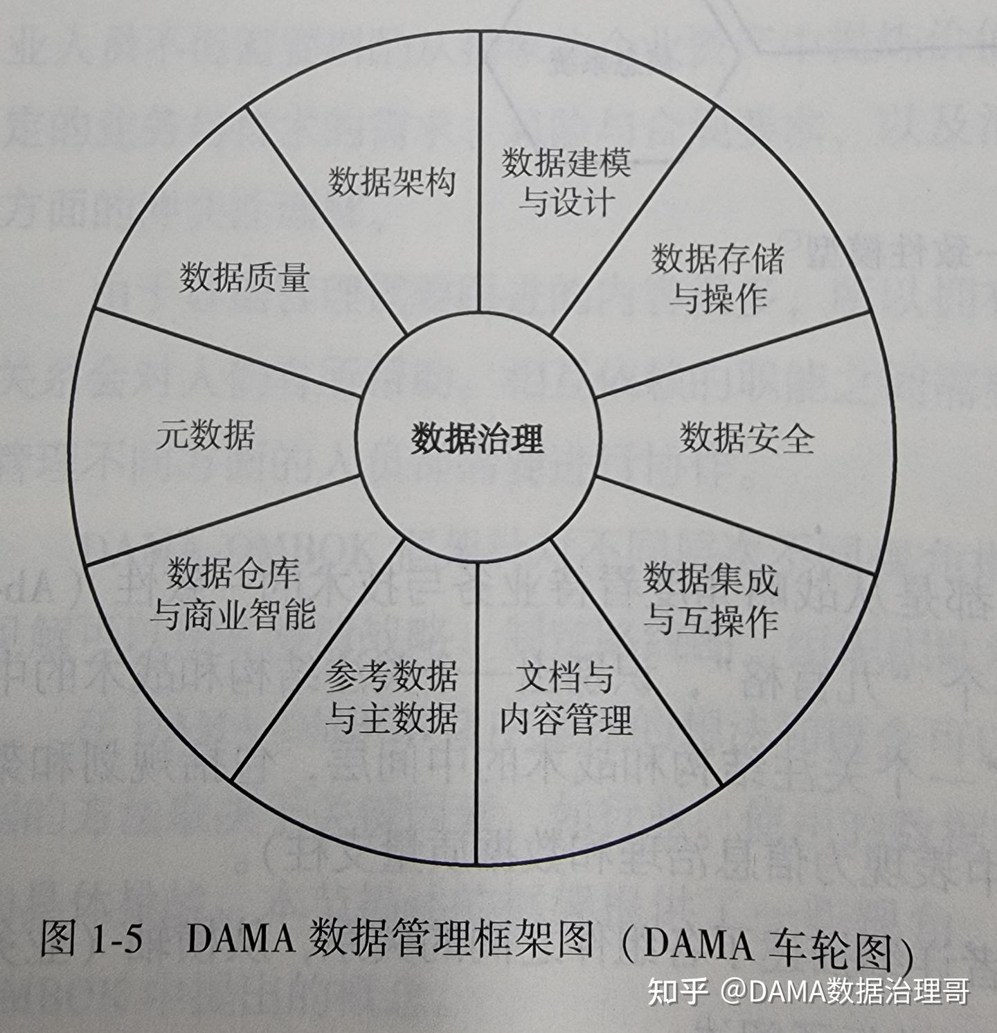 数据管理框架之DAMA-DMBOK框架 - 知乎