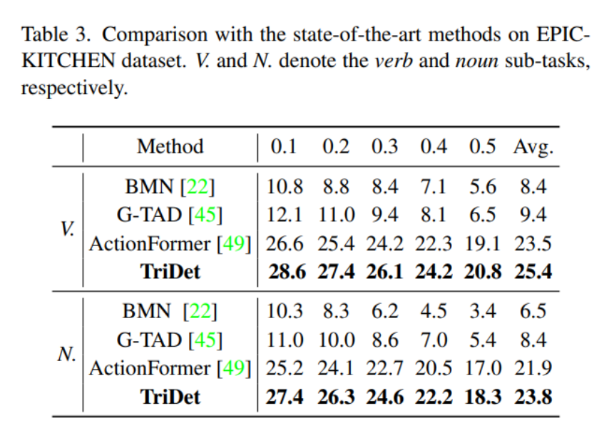 CVPR2023｜TriDet:高效时序动作检测网络，刷新三个数据集SOTA！ - 知乎