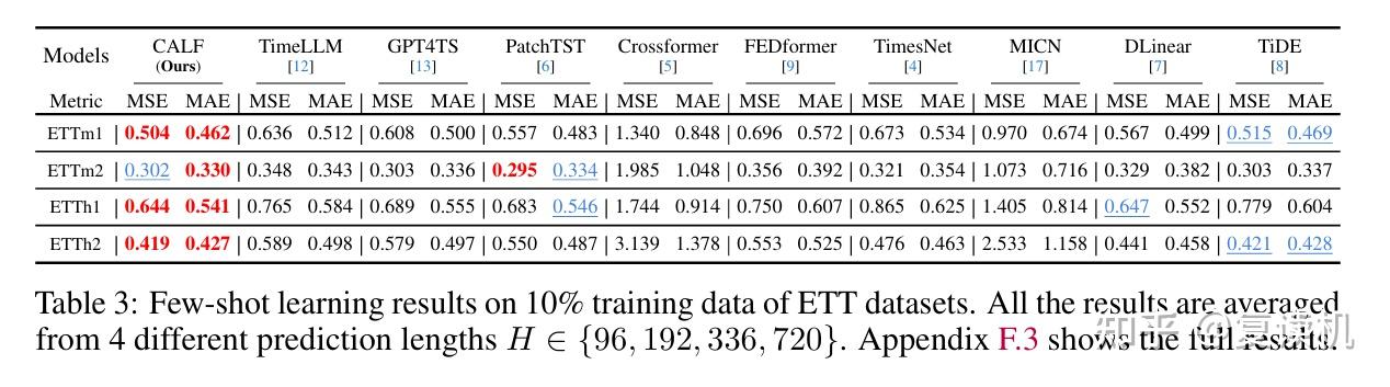 LLM&TimeSeries|CALF: Aligning LLMs for Time Series Forecasting via Cross-modal Fine-Tuning - 知乎