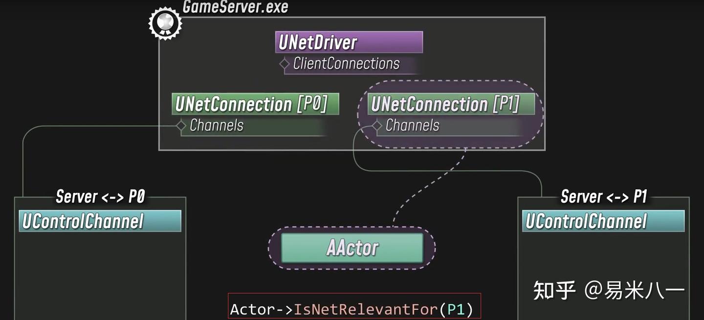 UE5 -- Replication（网络复制） - 知乎