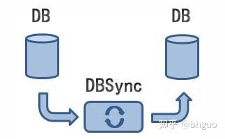 数据库同步软件DBSync的设计与实现 - 知乎