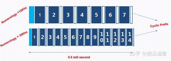 NR循环前缀（Cyclic Prefix）介绍 - 知乎
