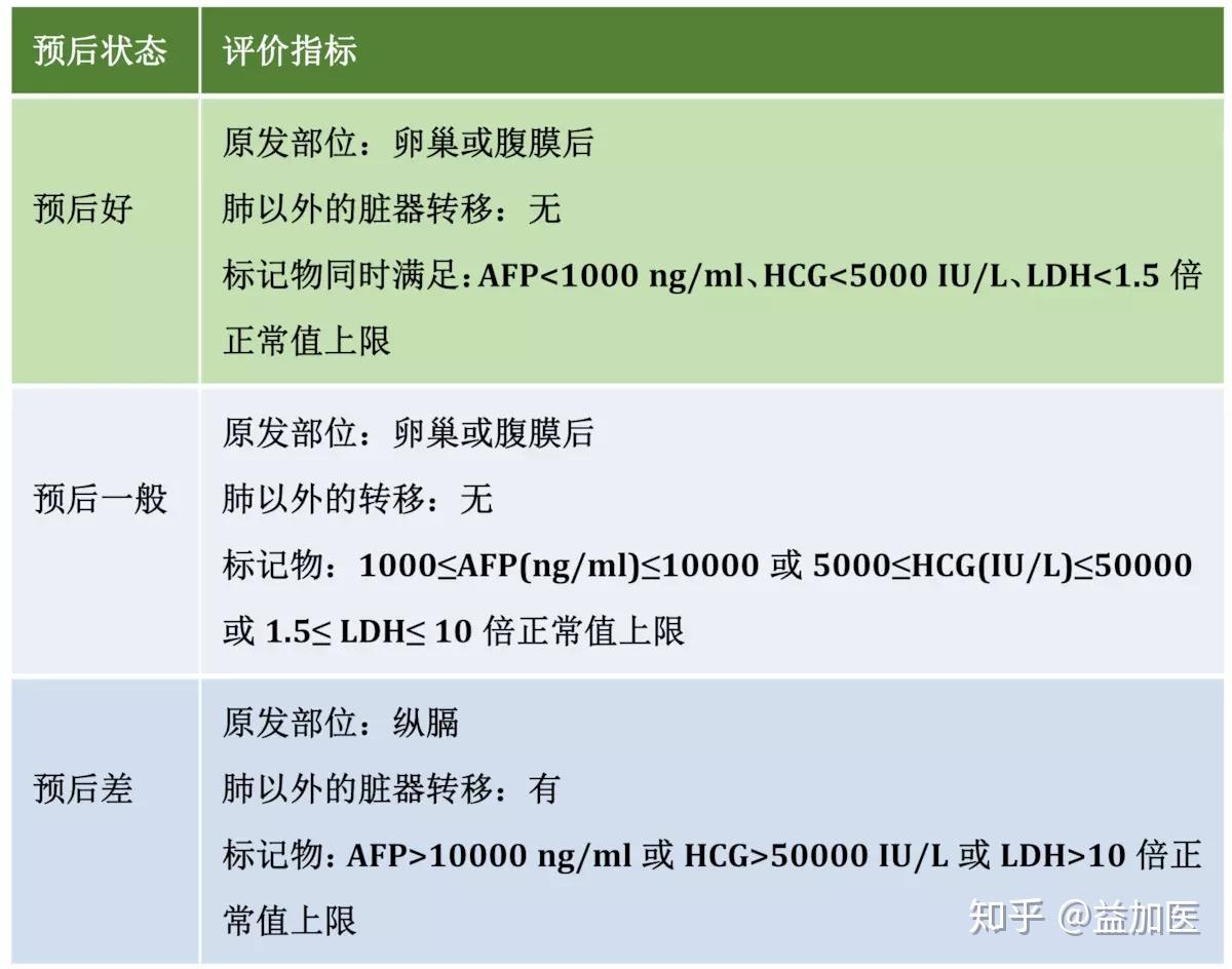NCCN指南证据不容错过的细节-卵巢恶性生殖细胞肿瘤 - 知乎