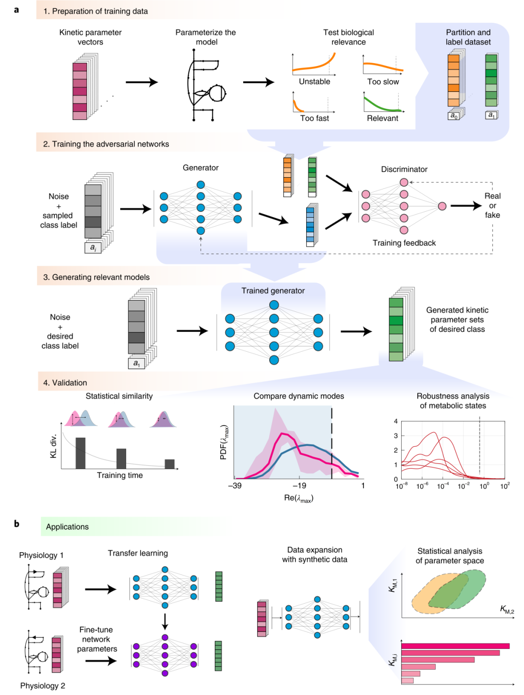 Nat. Mach. Intel. | 利用生成对抗网络重建新陈代谢动力学模型 - 知乎