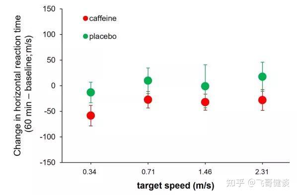咖啡可以提供警觉性，加快反应速度 - 知乎