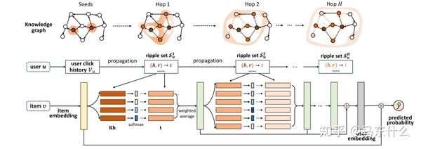 ripplenet以及代码实现（待续） - 知乎