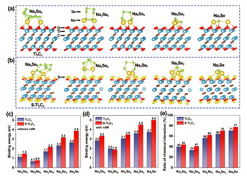 AM：硫修饰多孔MXene用于抑制Na-Se电池中的穿梭效应 - 知乎