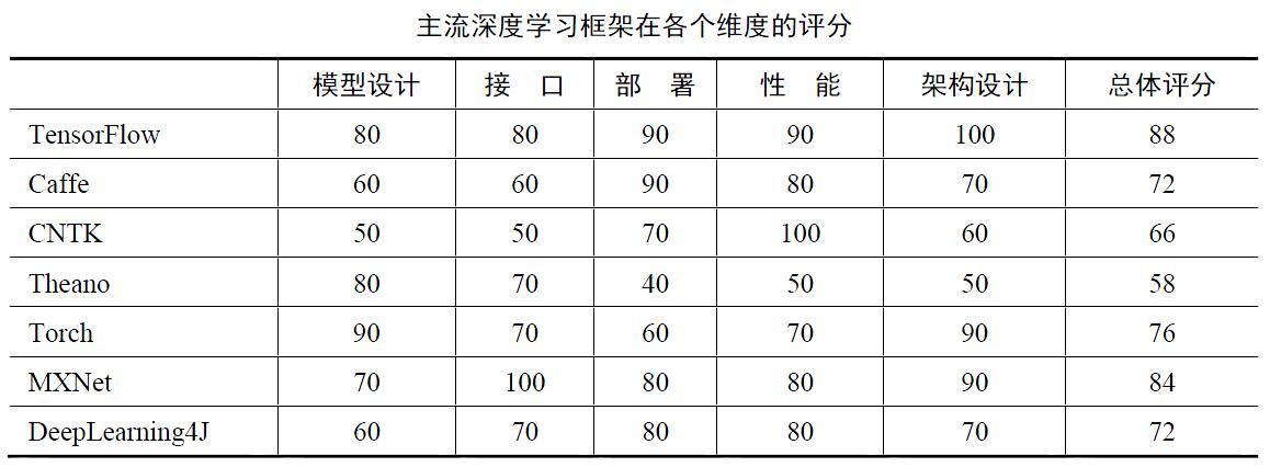 Tensorflow与主流深度学习框架对比 知乎