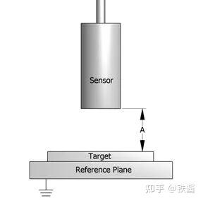 精密机械设计-电容型位移传感器（Capacitance displacement sensor） - 知乎